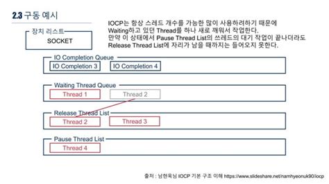 Overlapped IO와 IOCP 조사 발표 PPT