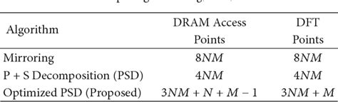 Table 1 From Algorithm And Architecture Optimization For 2d Discrete