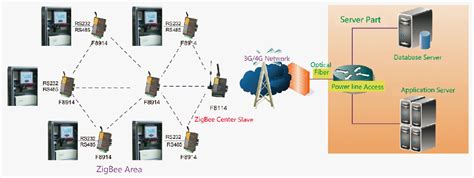 Wireless Monitoring On Substations Smart Power Monitoring System Solutions