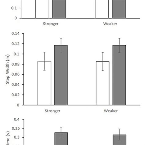 spatio temporal gait parameters mean ± sd top step length