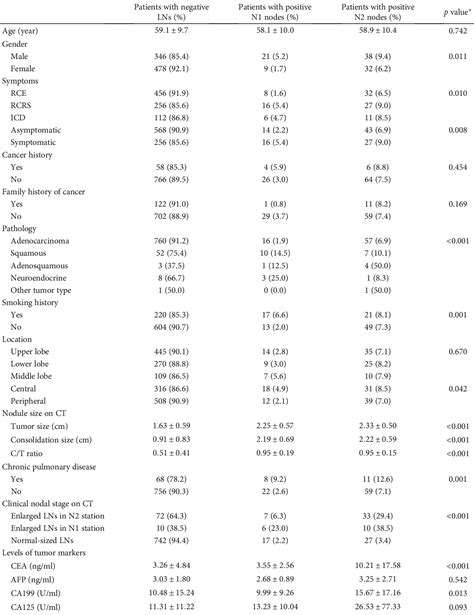 Table 1 From Preoperative Risk Assessment Of Lymph Node Metastasis In