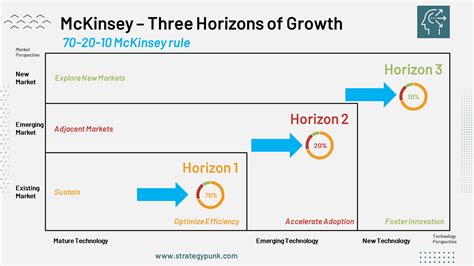 McKinsey Three Horizons Of Growth A Strategic Framework For Business Expansion