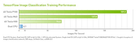 Tensorflow Performance Benchmarks Nvidia