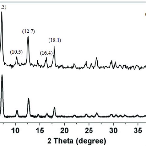 Xrd Pattern Of A The Synthesized Zif 8 Nanoparticles And B Reported Download Scientific