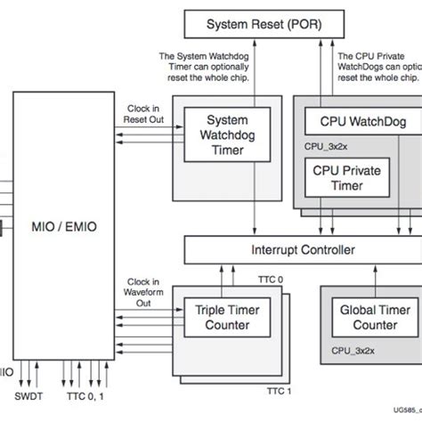 timer setup of the xilinx zynq mpsoc giving multiple options for the