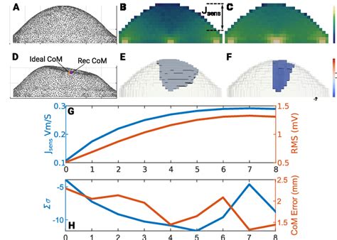 Eit Sensing Optimisation A Fem Of Sensing Chamber Measurement Download Scientific Diagram