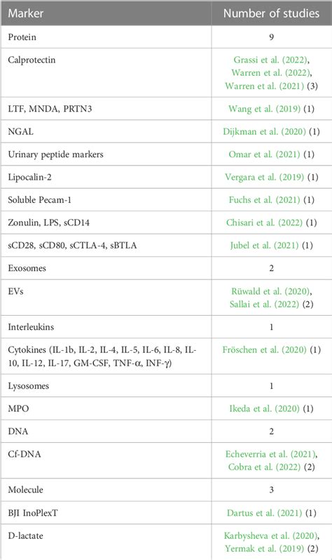 Table 2 From Novel Diagnostic Markers For Periprosthetic Joint Infection A Systematic Review