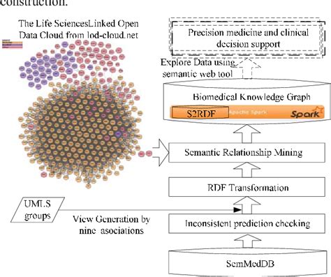Figure 1 From Constructing Biomedical Knowledge Graph Based On Semmeddb