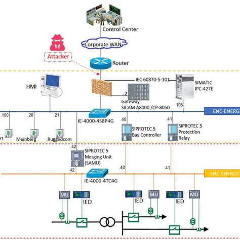 Pdf Attacking Power Grid Substations An Exper Iment Demonstrating How To Attack The Scada