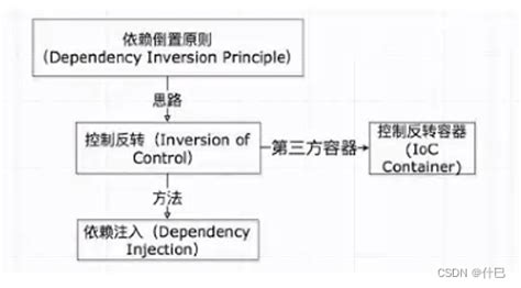 Spring学习 Spring IoC容器 spring容器和工厂 CSDN博客