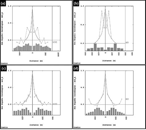 Models Of Spatial Continuity Using Cartesian Coordinates A Major Axis Download Scientific