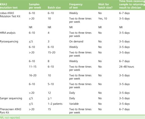 Laboratory Throughput By Kras Mutation Test Download Table