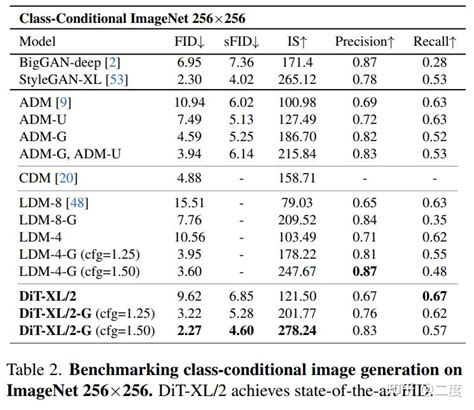 Dit Scalable Diffusion Models With Transformers论文阅读 Sorasd3 技术论文 知乎