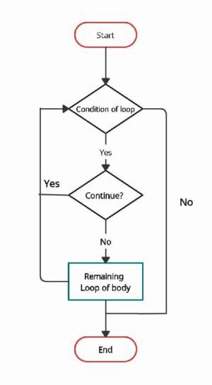 Break And Continue In Javascript Usemynotes