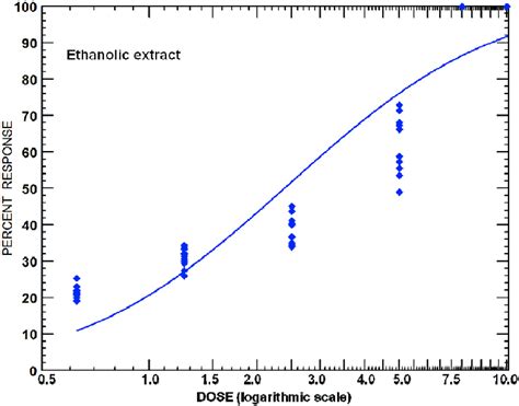 Dose Mortality Curve Of Unfed Larvae Of R Microplus Against Chloroform Download Scientific