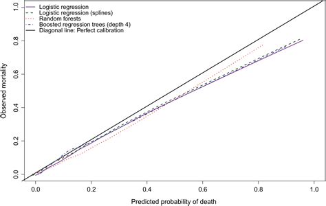 calibration curve logistic regression at tillie burrell blog