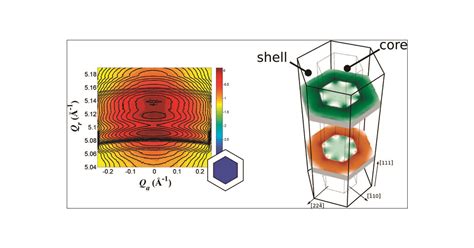 Structural Investigations Of Core−shell Nanowires Using Grazing Incidence X Ray Diffraction