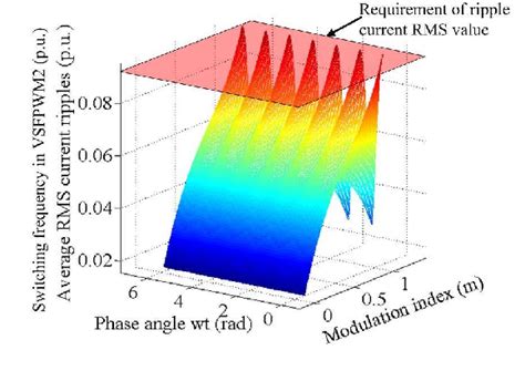 Figure 1 From Variable Switching Frequency Pwm Strategy For Inverter Switching Loss And System