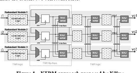 Figure 1 From Synchronizing Triple Modular Redundant Designs In Dynamic Partial Reconfiguration