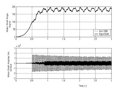 motor angular position and angular velocity for an arm with k t 1