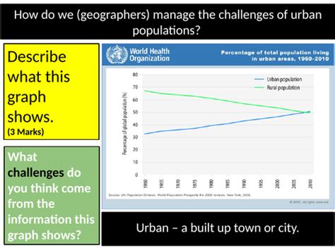 Urbanisation Teaching Resources