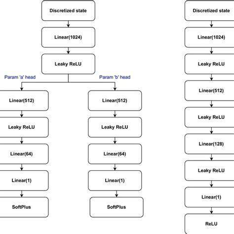 The Deep Neural Network Architecture Of The Actor Left And Critic