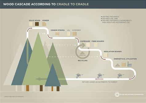 Cradle To Cradle Design How A Biochemist And An Architect Are