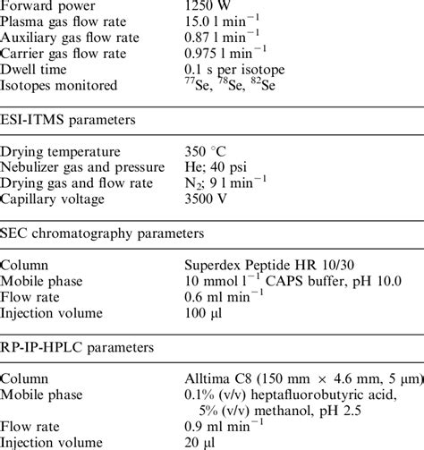 Icp Ms Esi Itms And Chromatographic Instrumental Parameters Icp Ms Download Table