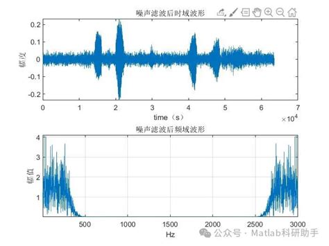 【语音处理】语音信号时域频域分析降噪滤波，端点检测，特征提取附matlab代码语音信号的时频域分析 Csdn博客