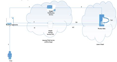 Architecture Of Hybrid Cloud Which Is Using Aws Cloud For Storage And Download Scientific Diagram