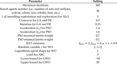 Parameters Setting For Alo And Other Bio Inspired Algorithms