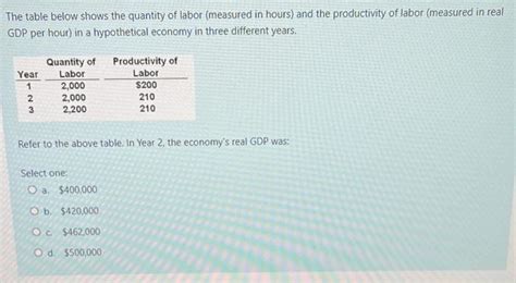 Solved The table below shows the quantity of labor (measured | Chegg.com