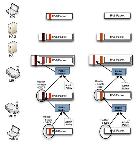 5 QoS Management In Nested Case Download Scientific Diagram