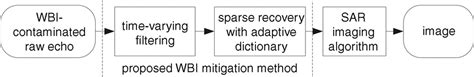 Wide‐band Interference Mitigation Algorithm For Sar Based On Time‐varying Filtering And Sparse