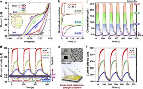 基于mis纳米结构的片上等离子体催化氢气传感器，浓度检测限低至1 Ppm 气体传感器和化学传感器 微迷：专业mems市场调研媒体 麦姆斯咨询主办