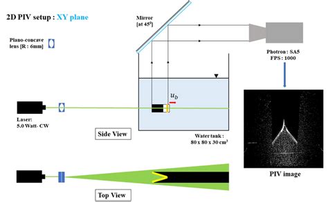 Schematic Of The Piv Setup Formeasurement Of The Flow Field In The Xy