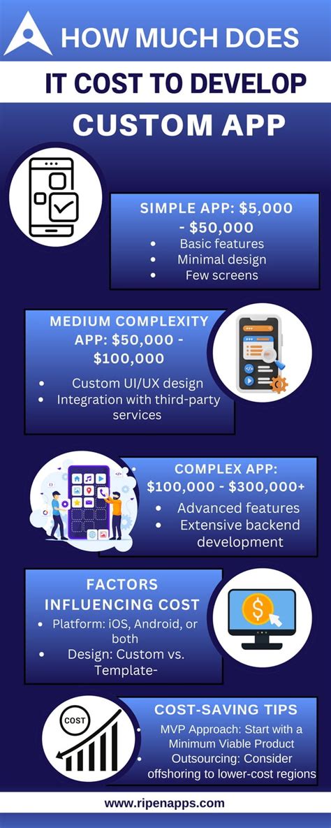 How Much Does It Cost To Develop A Custom App PDF