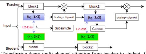 Figure 1 From Deep Knowledge Distillation Using Trainable Dense