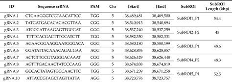 Table 1 From Crispr Cas9 Mediated Enrichment Coupled To Nanopore Sequencing Provides A Valuable