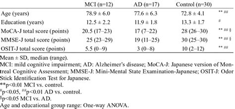 Comparisons Of The Results Of The Cognitive Function Test And Olfactory