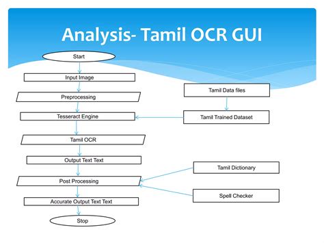 Tamil Ocr Using Tesseract Ocr Engine Pptx Desktop Publishing