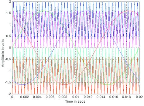 6 Modulating And Carrier Waveforms For Copdpwm Strategy M A 08 And Download Scientific