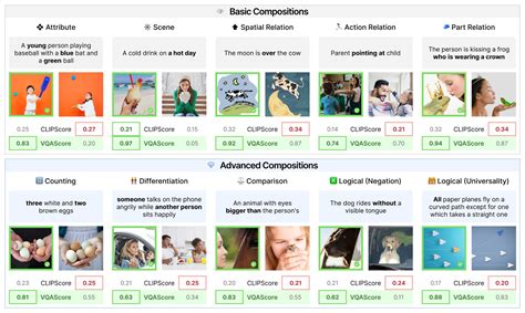 Vqascore Evaluating And Improving Vision Language Generative Models