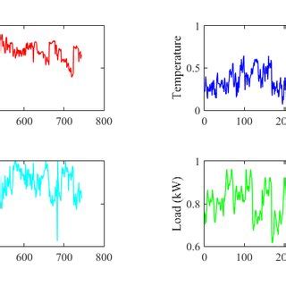Representation Of Load Data Download Scientific Diagram