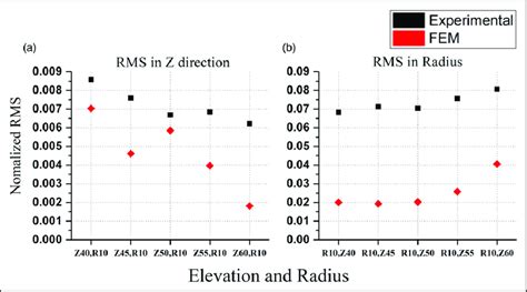 Normalized RMS Error Of Experimental And FEM Analysis With Respect To Download Scientific