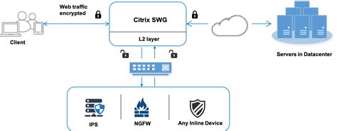 Integration With Ips Or Ngfw As Inline Devices Citrix Secure Web