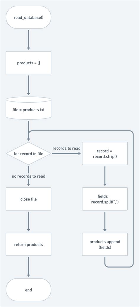 Python Checkout Time Code