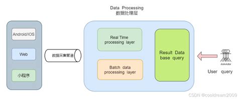 深入解析大数据的lambda架构：设计、特点与应用场景大数据cooldream2009 讯飞ai开发者社区