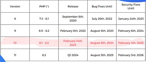 Laravel 10 Có Gì Mới Viblo