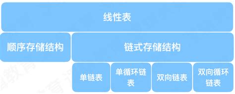 数据结构与算法五链表相关算法题目 腾讯云开发者社区 腾讯云